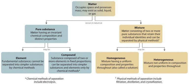 Substance - Definition and Examples - Biology Online Dictionary