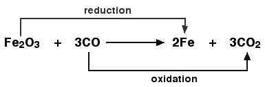 Oxidation Reduction Definition Examples And Facts Oxidation States: